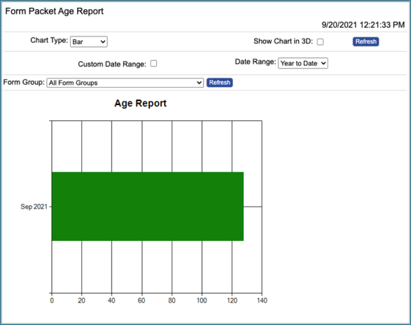 Form Packet Age Report Dashboard - TMS Academy